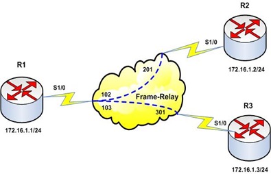 Cisco Network Engineer: Frame-Relay Inverse-Arp